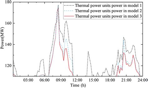 Scheduling Model Power Comparison Diagram Of Thermal Power Units