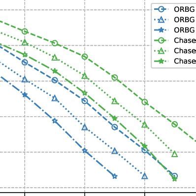 List Decoding Bler Of An Ebch Code With Orbgrand And Chase
