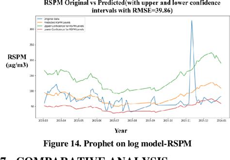 Figure 14 From Time Series Based Air Pollution Forecasting Using Sarima And Prophet Model