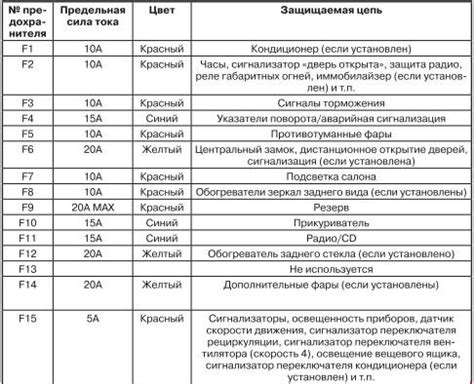Предохранители и реле системы управления двигателем | Razborka32