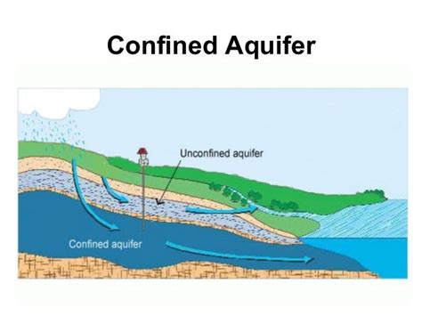 Aquifers Ppt By Sajal