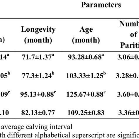 Reproductive Performance Of Holstein Dairy Cows As A Function Of Age At