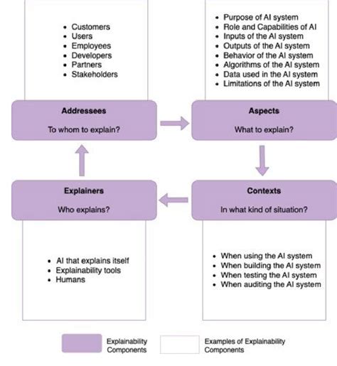 Figure 1 From Ensuring Trustworthy Machine Learning Ethical