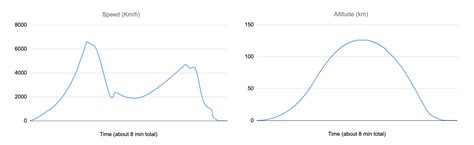 Question About Stage 1s Speed Graph Rspacexlounge