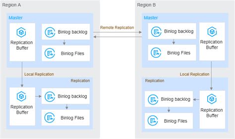 云数据库 Redis® 全球复制概述腾讯云