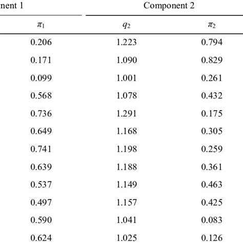 Regression Results For Finite Mixture Models Download Table