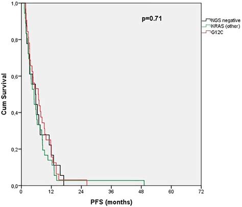 Progression Free Survival Pfs Curve Of 150 Patients With