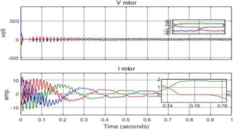 Stator Voltage And Current With Added Stator Impedance Download