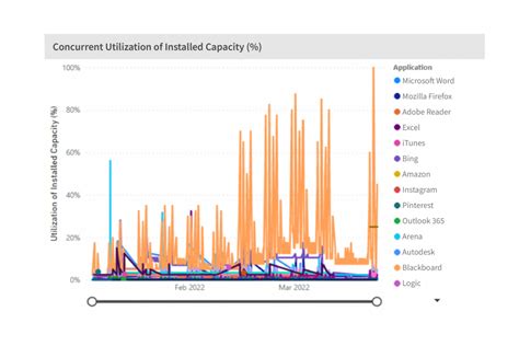 Making The Most Of Power BI In Higher Ed IT LabStats