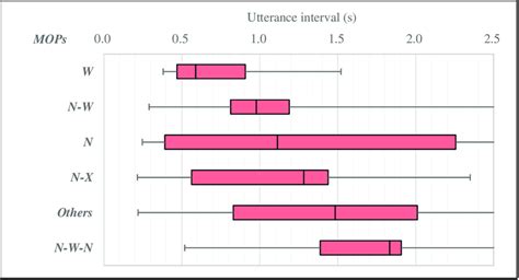 Box Plot Of Utterance Interval For Each Motp Of Current Speaker During