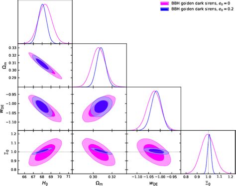 Figure 16 From Parameter Estimation Of Eccentric Gravitational Waves