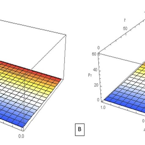 Evolution Of Initial Truncated Exponential Distribution Equation 44