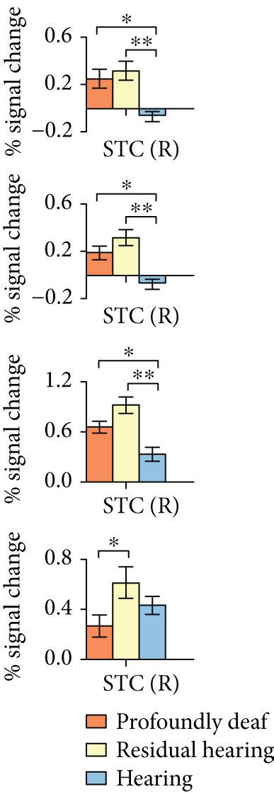 Activations In The Superior Temporal Cortex In Response To Visual Download Scientific Diagram