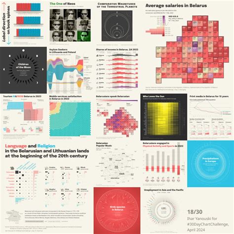 Ihar Yanouski On Linkedin 30daychartchallenge Dataviz Datavisualization Informationdesign