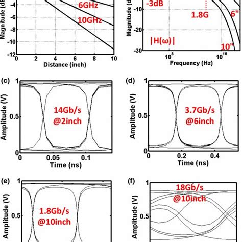 Two RF Channel Versus One RF Channel Comparison When Frequency Response Download Scientific