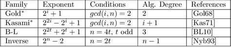 Table 2 From On Decompositions Of Permutations In Quadratic Functions Semantic Scholar