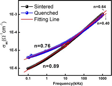 The variation of ac electrical conductivity σac of sintered black