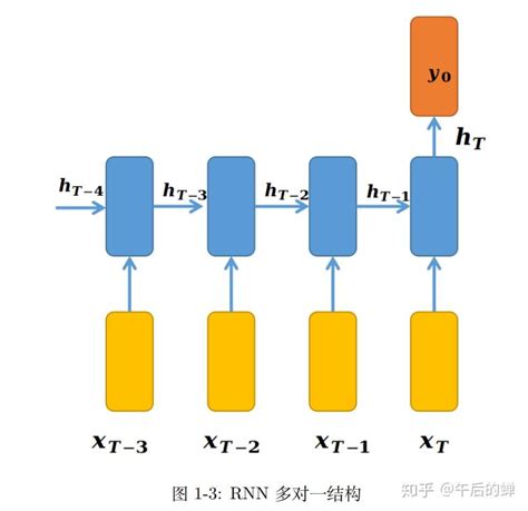深度学习：手撕rnn2 Rnn的常见模型架构 知乎