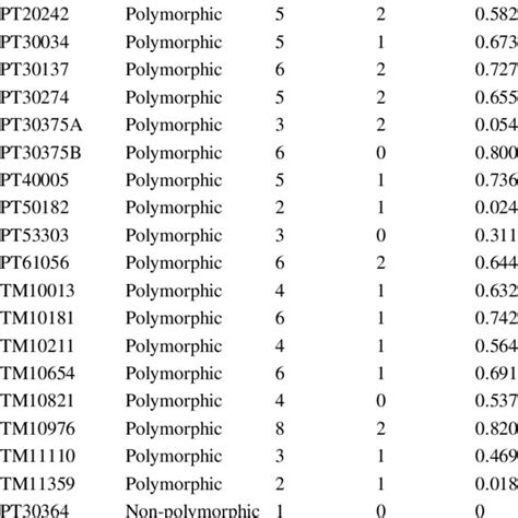 Results Of Ssr Loci Evaluated In The Study Download Scientific Diagram