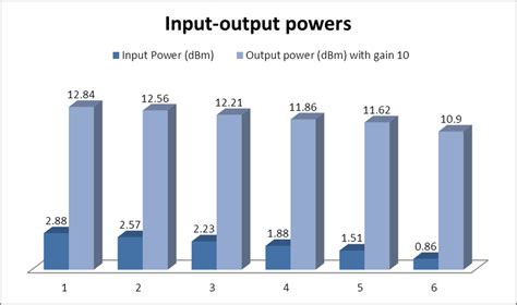 Input And Output Powers Download Scientific Diagram