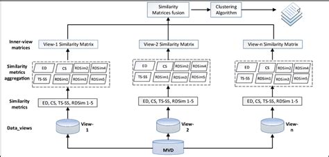 framework for the proposed robust multi view document clustering