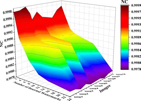 Normalized Correlation Comparison At Different Number Of Watermark