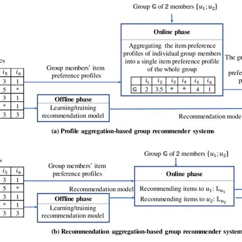 Two Group Recommendation Methods Profile Aggregation And Download Scientific Diagram