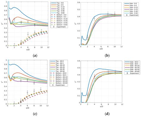 mean flow turbulent structures and spod analysis of thermal mixing in a t junction with
