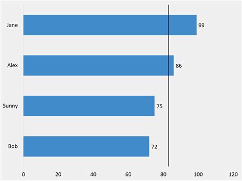Put Average Line On A Bar Chart In Excel How To Excel Effects Excel Bar Chart Chart