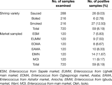 Prevalence Of Enterococcus Species From Ready To Eat Shrimp Variety Download Scientific Diagram