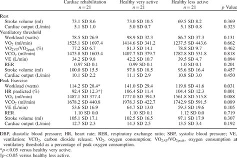 Cardiorespiratory Parameters At Rest Anaerobic Threshold And Peak