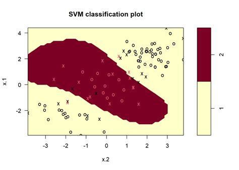 Aprendizaje Estadístico Un Enfoque Práctico Con R 9 Lab9 Support Vector Machines