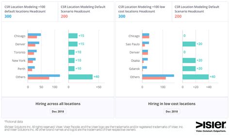 4 Data Driven Steps To Increase Headcount On A Budget Visier