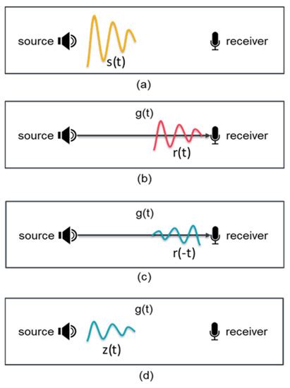 Sensors Free Full Text Underwater Sound Source Localization Based On Passive Time Reversal