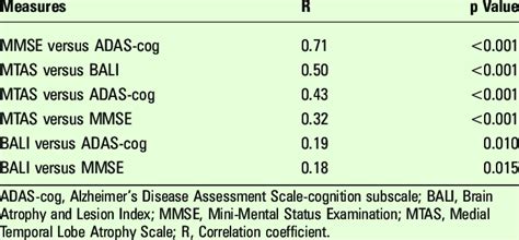 Correlation Coefficients Of Brain Structure And Cognitive Function