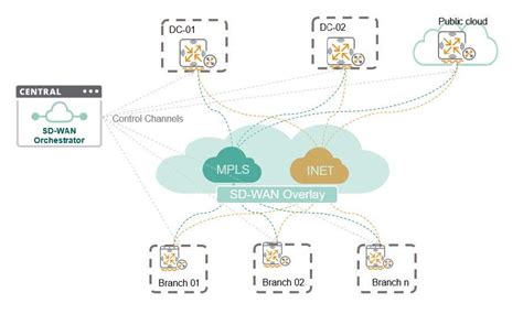 Nine Application Scenarios For Sdwan Networking By Ogcloud Medium