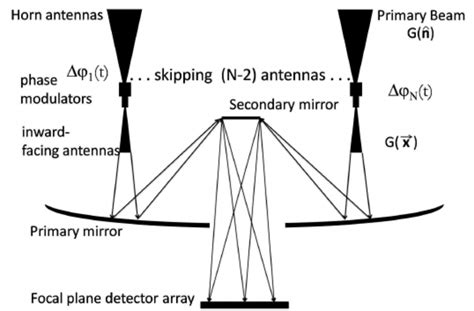 Block Diagram Of An Adding Interferometer With N 2 Each Download