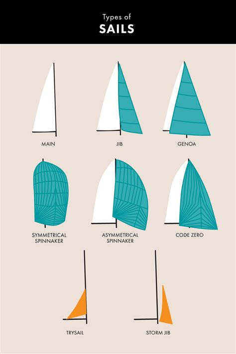 Beginners Guide To Types Of Sails