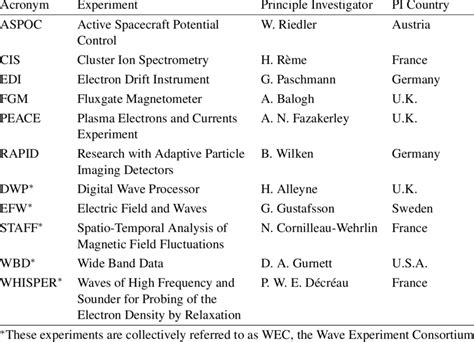 The Cluster Experiments Download Table