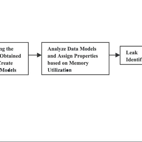 Framework For Automatic Leak Detection Download Scientific Diagram