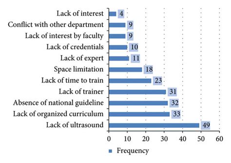 Barriers For Pocus Utilization By Senior Emergency Medicine And Download Scientific Diagram