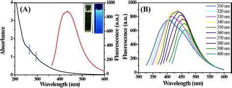 A Novel Fluorescent Sensor Based On Sulfur And Nitrogen Co Doped Carbon