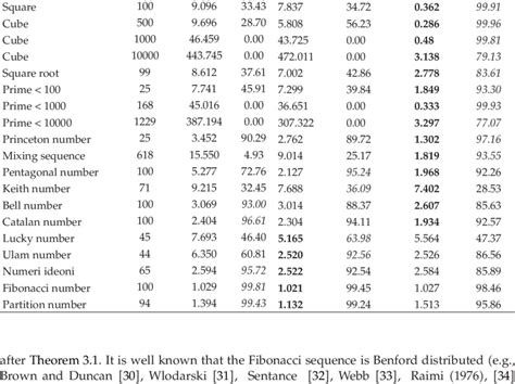 Fitting Integer Sequences To The Benford And Generalized Benford