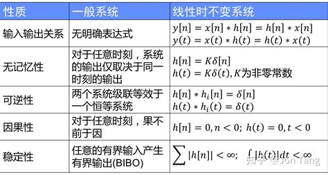 信号与系统漫谈第16讲第2章小结 知乎
