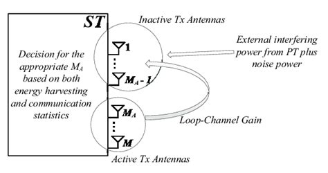 The Considered System Configuration For The Energy Harvesting Enabled