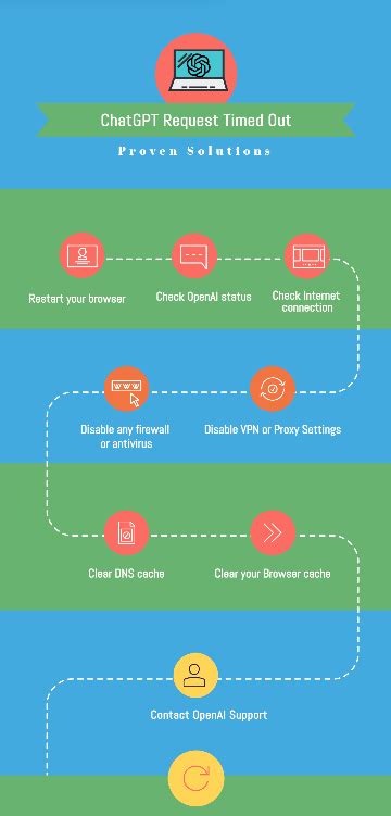 How To Fix ChatGPT Request Timed Out