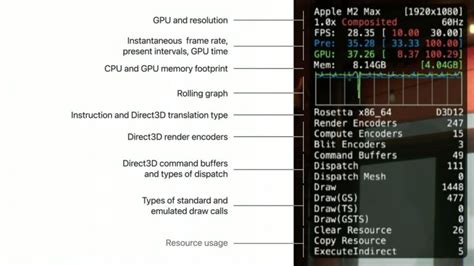 最新のmacos 14 Sonoma Beta 6では「metal Performance Hud」をショートカットキーで操作することが可能に。