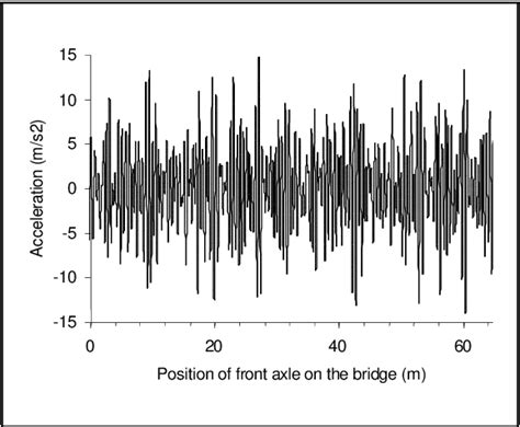 Figure 1 From Determination Of Bridge Natural Frequencies Using A Moving Vehicle Instrumented