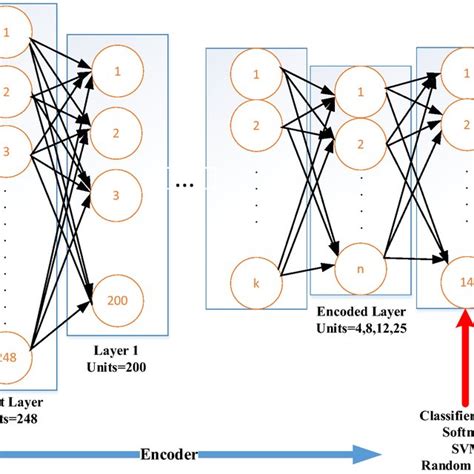 Proposed Autoencoder Architectures Download Scientific Diagram