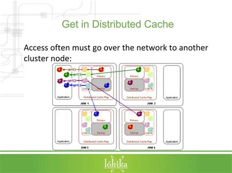From Cache To In Memory Data Grid Introduction To Hazelcast PPT